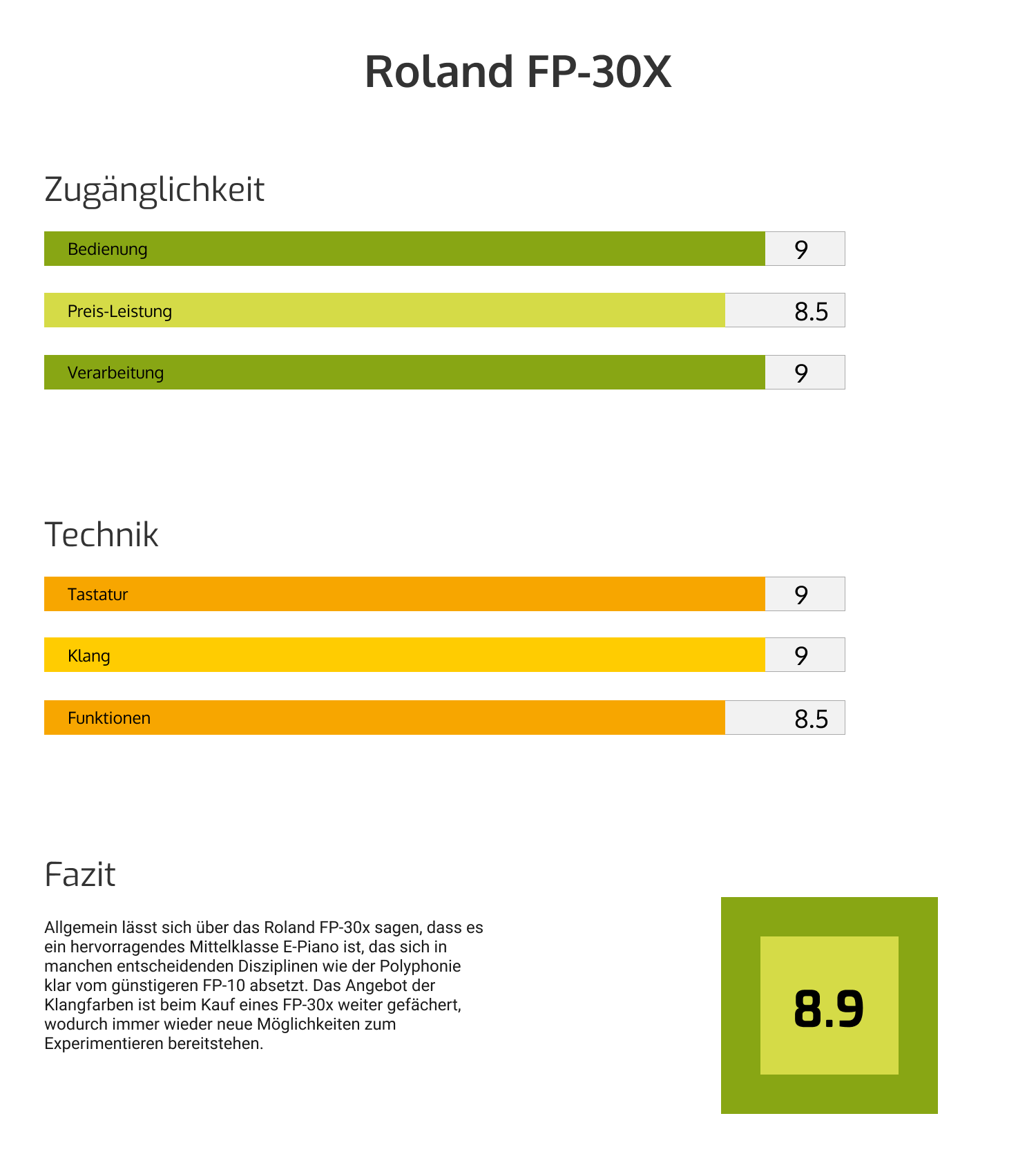 Roland FP-30x Test | #1 Der Mittelklasse? >> E-Piano Test
